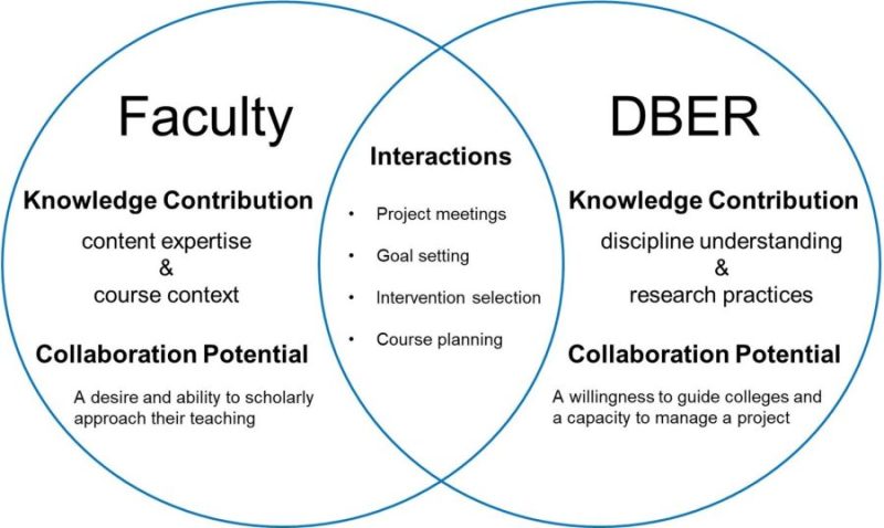 Faculty Action Research - Saitta CER Lab
