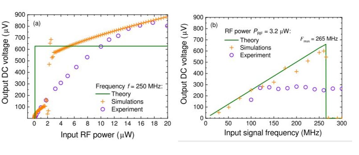 RF signal detector and energy harvester based on a spin-torque diode ...