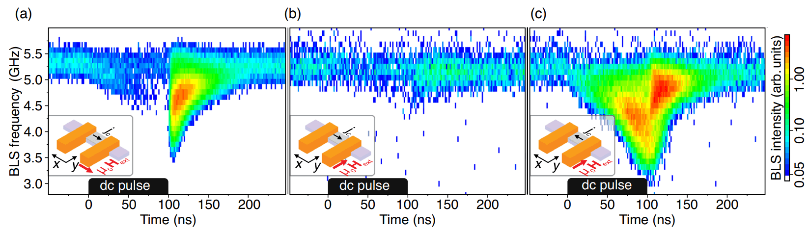 Control of the Bose-Einstein Condensation of Magnons by the Spin Hall ...